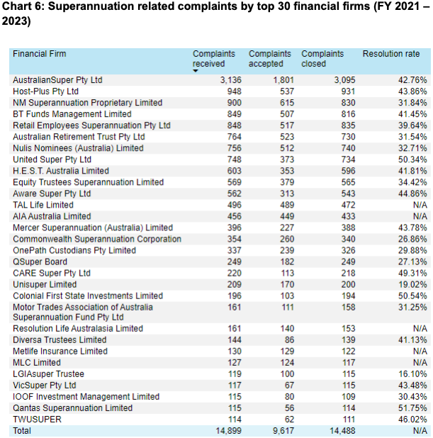AFCA lists Top 30 super funds receiving complaints - Financial Newswire